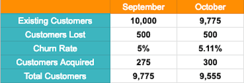 10 Customer Retention Metrics And How To Measure Them